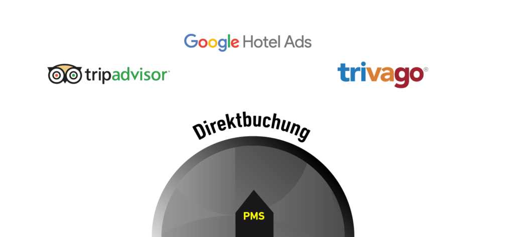 Direktbuchung • DIRS21