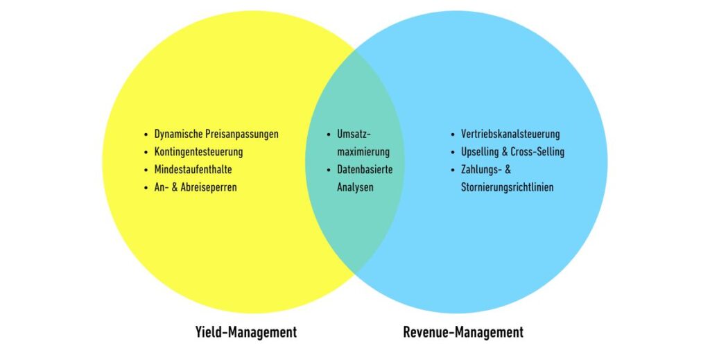 Revenue Management - Was ist das eigentlich? • News • DIRS21